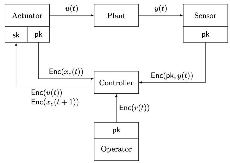 Encrypted control system — ECLib 2.0.2 documentation